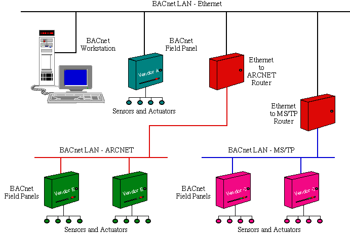 BACnet IP là gì? Tổng quan, Ưu điểm và Ứng dụng trong Tòa nhà Thông minh
